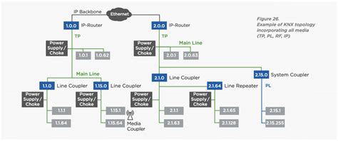 2 Example Of A Complete Knx Topology 6 Download Scientific Diagram 2 Example Of A Complete Knx Topology 6 Download Scientific Diagram