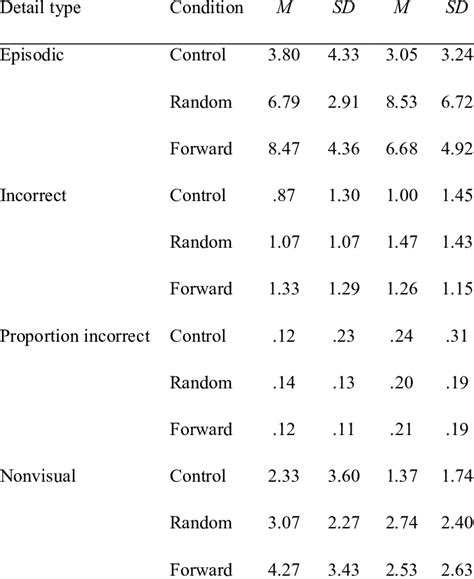 Mean Number Of New Details Recalled At T2 Young Adults Older Adults