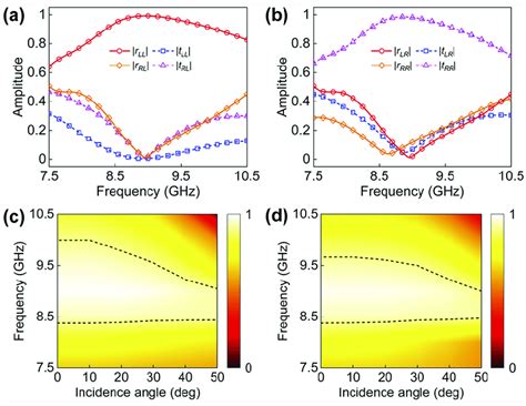 Amplitude Performance Of The Meta Atom Simulated Reflection And