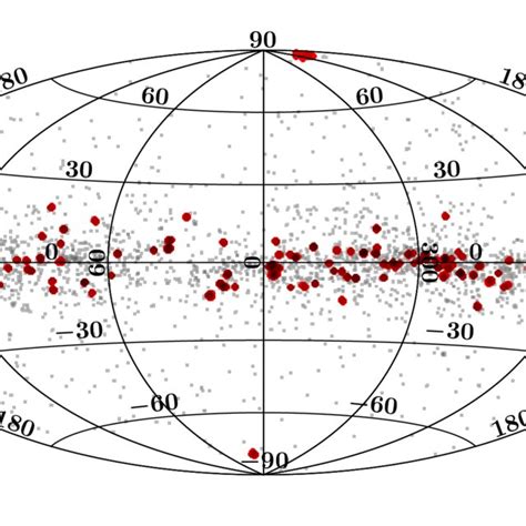The Sky Distribution In Galactic Coordinates Of Our Co Moving Candidate Download Scientific