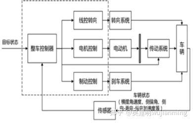 车辆横向与纵向控制 知乎