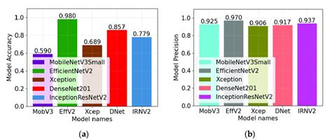 Comparison Of The Accuracy And Precision Of Models Built Using