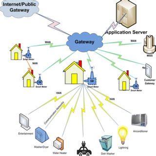 Smart Grid Interactive Components Download Scientific Diagram