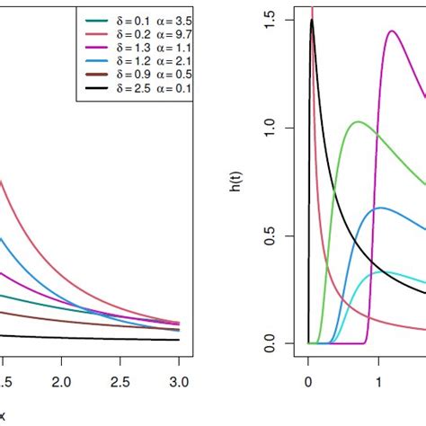 Shapes Of Density And Hazard Functions Of The Lfd Tii Download