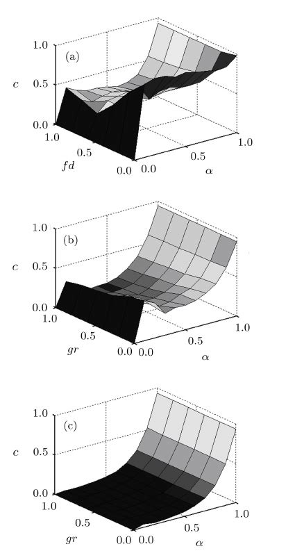 Clustering coefficient ACC versus α and f d gr Download