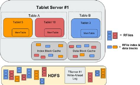 Figure 1 From Parallel Insertion And Indexing Method For Large Amount