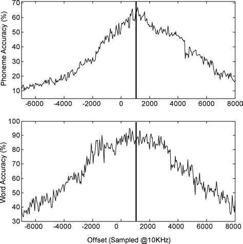 Effect Of Offset Between Acoustic And Mes Segmentation Boundaries On Download Scientific
