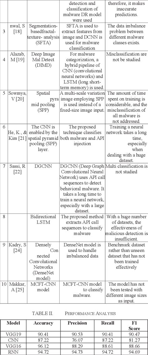 Table Ii From A Survey On Malware Classification Using Deep Learning Techniques Semantic Scholar