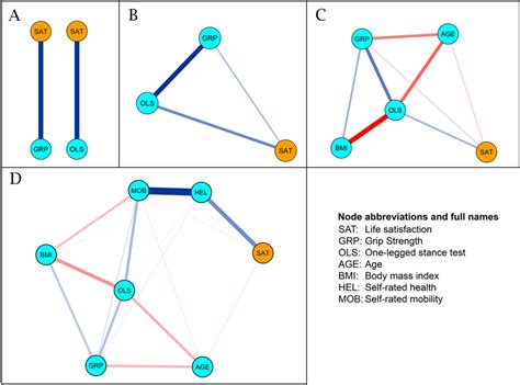 Partial Correlation Network Analyses Demonstrating Relationships Download Scientific Diagram