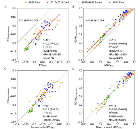 Relationship Between Spectral Reflectance Sensor Srs Based And