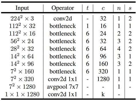 从inception V1 V2 V3 V4 Rexnext到xception再到mobilenets Shufflenet Mobilenetv2 Bonelee 博客园