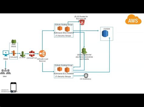 Leveraging Cloud Computing Platforms Like Aws And Azure For Scalable Applications