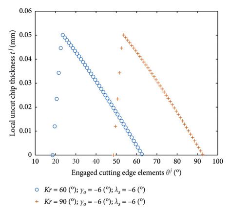 The Local Uncut Chip Thickness Of Engaged Cutting Edge Elements As Download Scientific Diagram