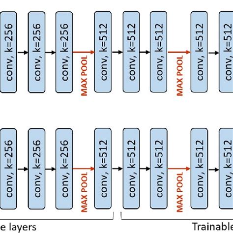 General Vgg16 Architecture Consisting Of 13 Convolutional Layers