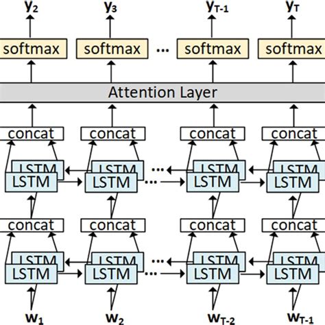 The Proposed Encoderdecoder Architecture Of The Deep Neural Network