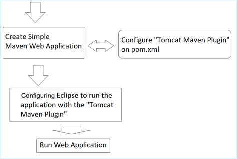 chạy ứng dụng java web maven trên tomcat maven plugin