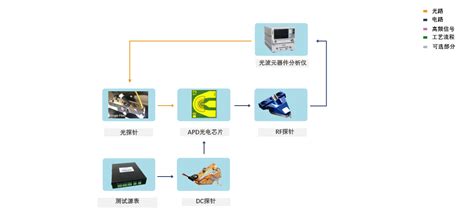 光电芯片的s参数测试 深圳市伽蓝特科技有限公司