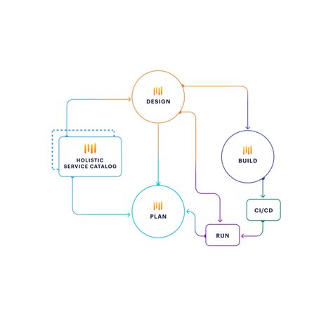 Extended Api Lifecycle Digitalml