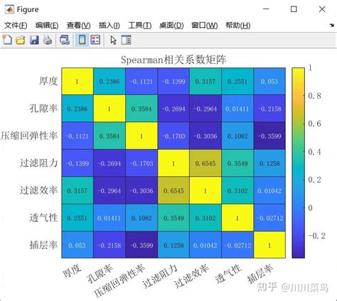 Matlab相关性分析（皮尔逊，肯德尔，斯皮尔曼） 知乎