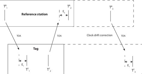 Twr Clock Drift Correction Download Scientific Diagram
