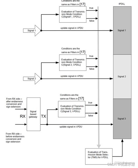 Autosar Comstack 各层信号过滤总结 Csdn社区