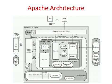 Ppt Apache Global Configuration Powerpoint Presentation Free Download Id