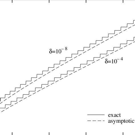 For The Bounds δ 10 −4 And δ 10 −8 Of The Sum Over Bessel Functions Download Scientific