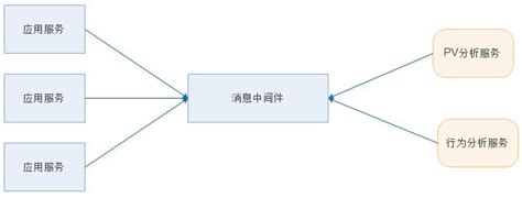浅谈消息队列及常见的消息中间件 Csdn博客