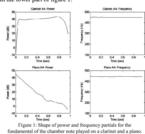 Figure 1 From Kalman Filtering Application In Automatic Music Transcription Semantic Scholar