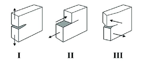 Characterization Of Three Distinct Fracture Methods Mode I Is An Download Scientific Diagram