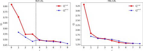 Evolution Of The Predicted And Real Values Of The Objective Function Download Scientific