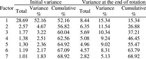 Variances On Common Factors Derived By Factor Analysis Download