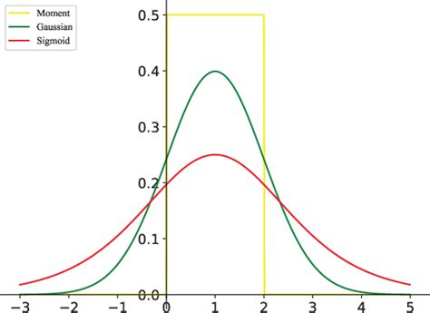Figure 2 From An Approximate Gradient Descent Algorithm For Spiking Neural Network Semantic