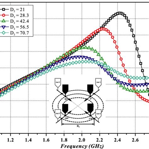 Top And 3d View Of The Dual Polarized Aperture Coupled Patch Antenna 5 Download Scientific