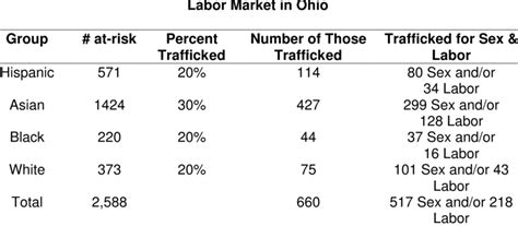 Undocumented Females Who Are At Risk Trafficked Into The Sex Or Download Table
