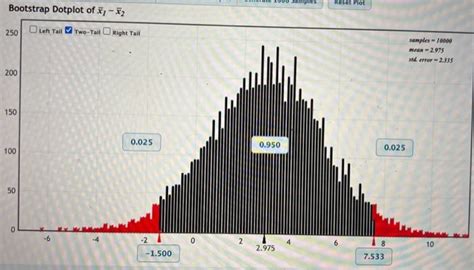 Solved Xˉ1−xˉ2f Based On The Confidence Interval Provide A