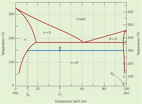 11 The Lead Tin Phase Diagram For Example 74 Solution A Locate This
