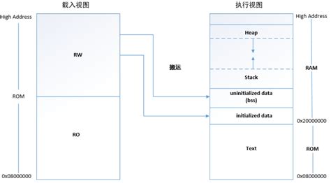 嵌入式软件工程师的自我修养 Cortex M3 Arm代码编译，链接与启动过程深度分析cortex M3编译器 Csdn博客