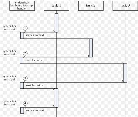 Task Preemption Scheduling Sequence Diagram Png 834x706px Task Area Computer Multitasking