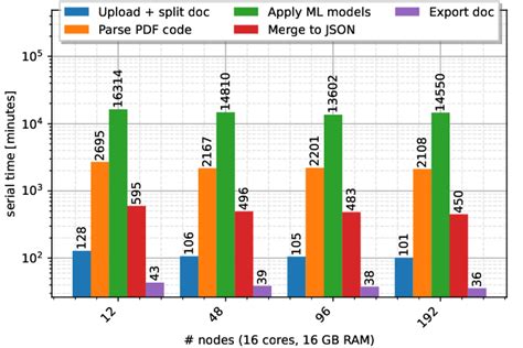 Measured Serial Times Of Operations In The Document Level Pipeline Download Scientific Diagram