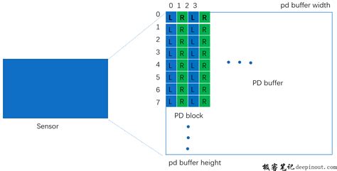 第18讲 Camera Sensor之PDAF点亮详解 极客笔记