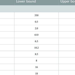 Base Case Values Of The Selected Decision Variables Download Scientific Diagram