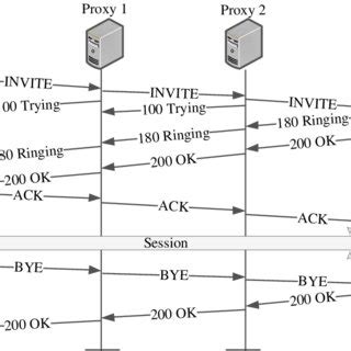 Session Initiation Protocol SIP Basic Call Flow Examples
