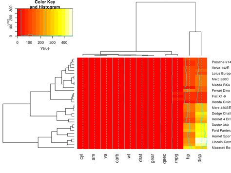 Enhanced Heat Maps With Heatmap2 • Gplots