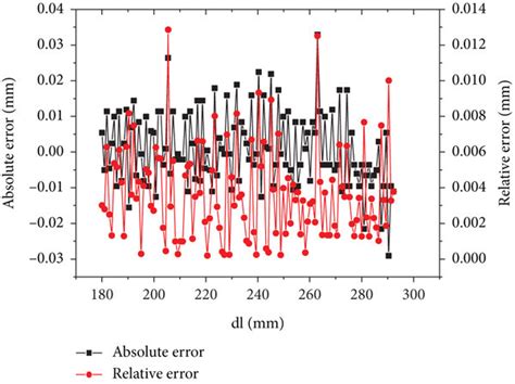 A The Comparison Of The Predictive Model With Measured Results B Download Scientific