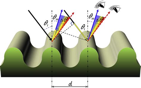 Schematic Diagram Of Coherent Diffraction Of Sinusoidal Grating Download Scientific Diagram