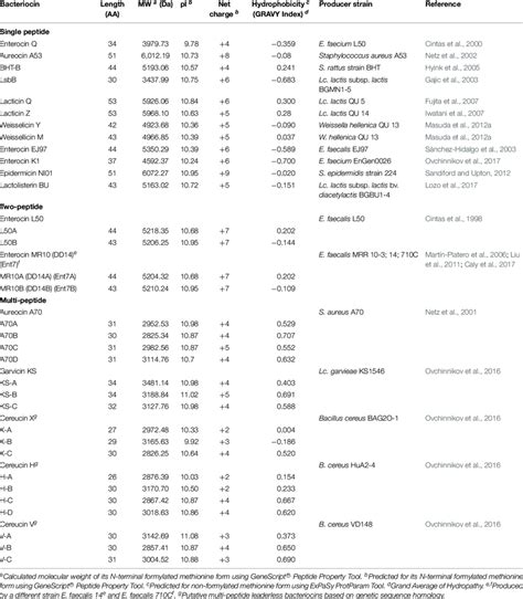 Relevant Characteristics Of Different Leaderless Bacteriocins Download Table
