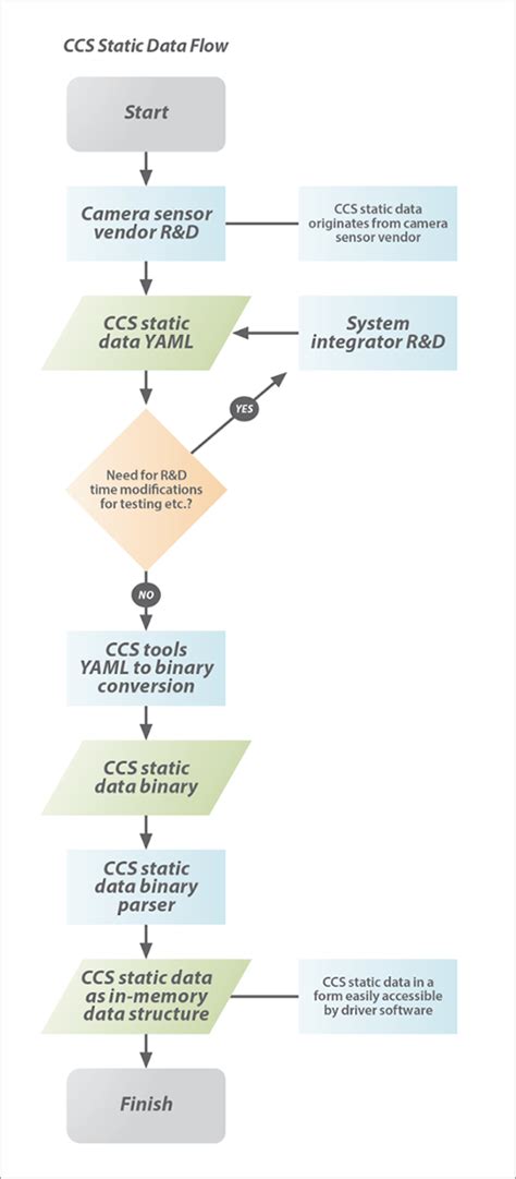 Mipi Ccs Tools Address Iot Specific Design Challenges Around Machine Vision