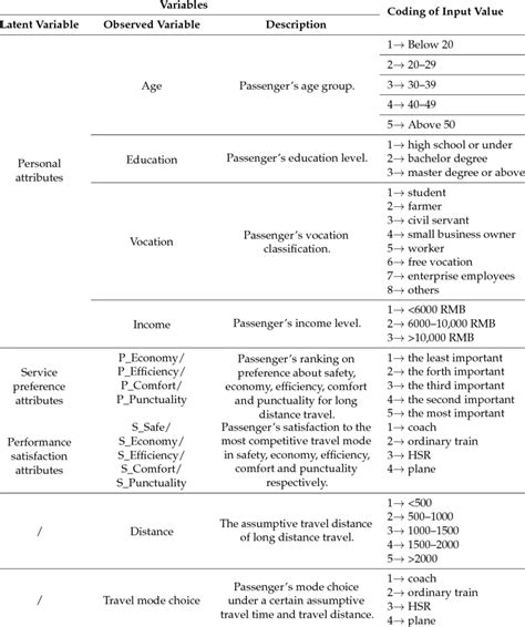 Definition Of Variables In SEM Models Download Table