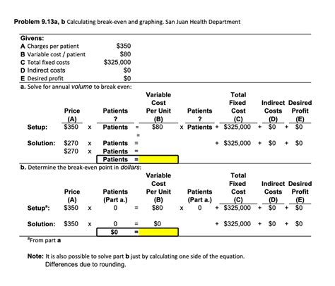 Solved Problem 9 13a ﻿b Calculating Break Even And